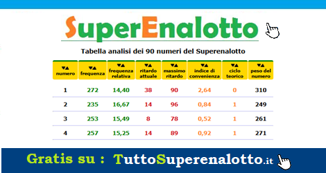 Tabella analisi numeri del Superenalotto